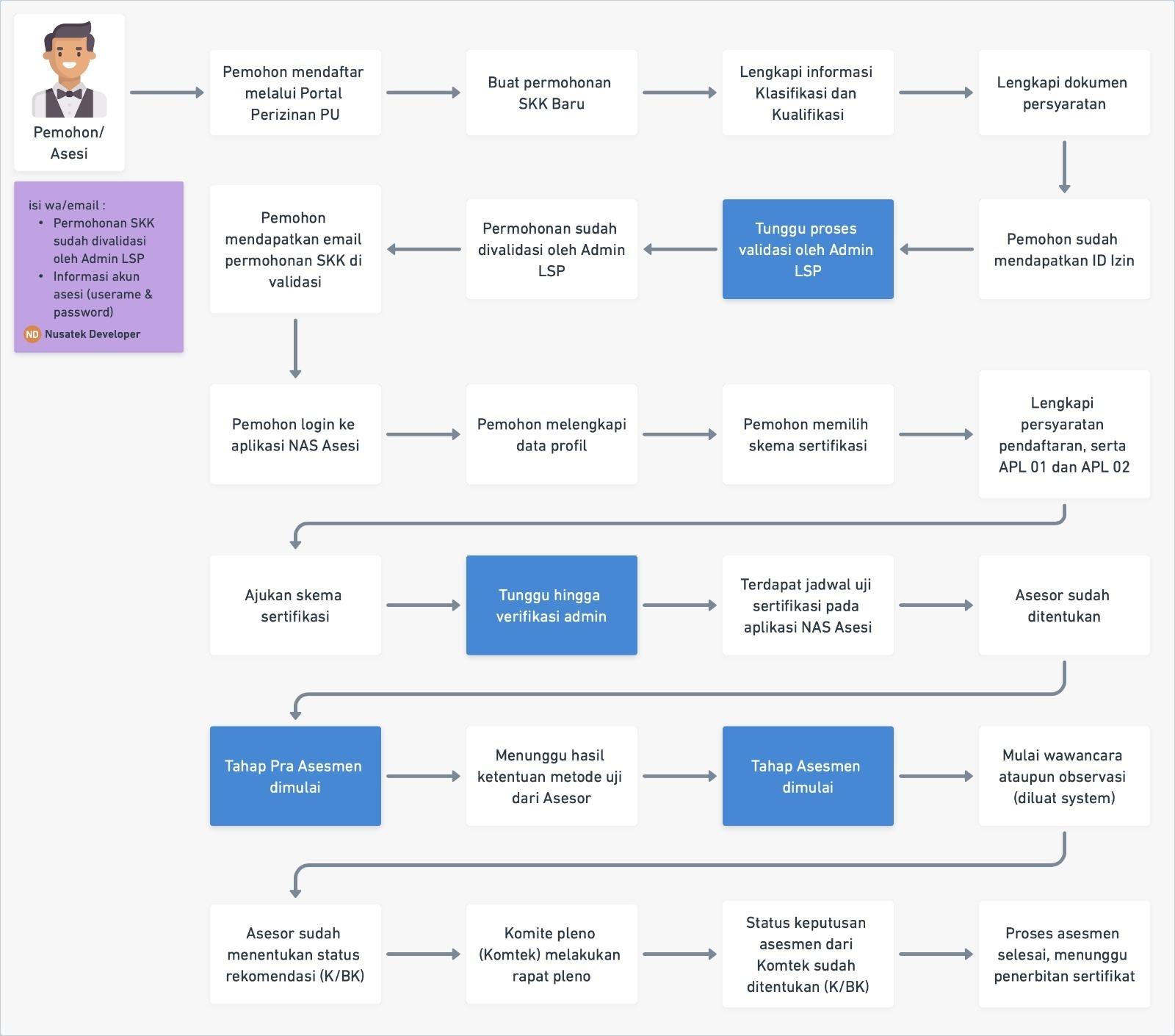 LSP SKBB Indonesia - Alur Registrasi